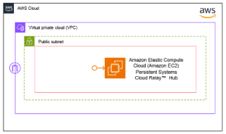 Persistent Systems : Cloud Relay Architecture